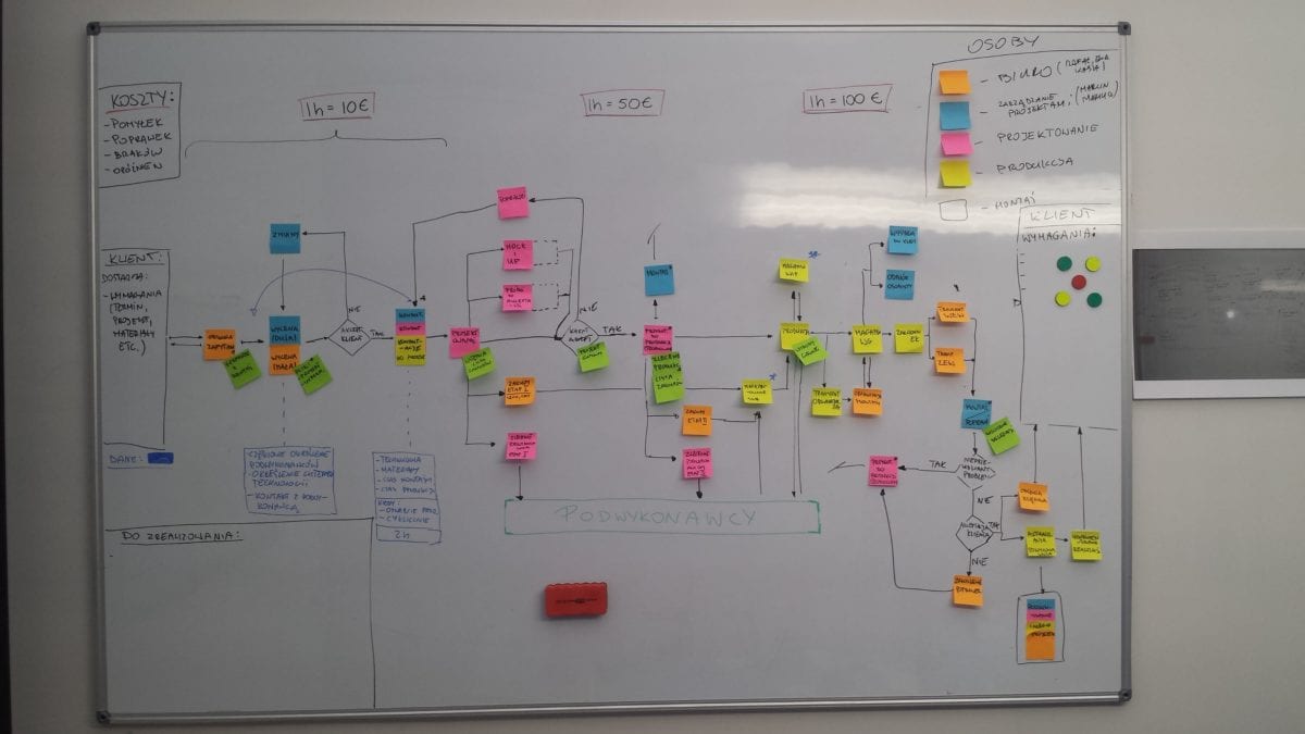 Przykład, że mapowanie procesów wykorzystuje się także w usługach
