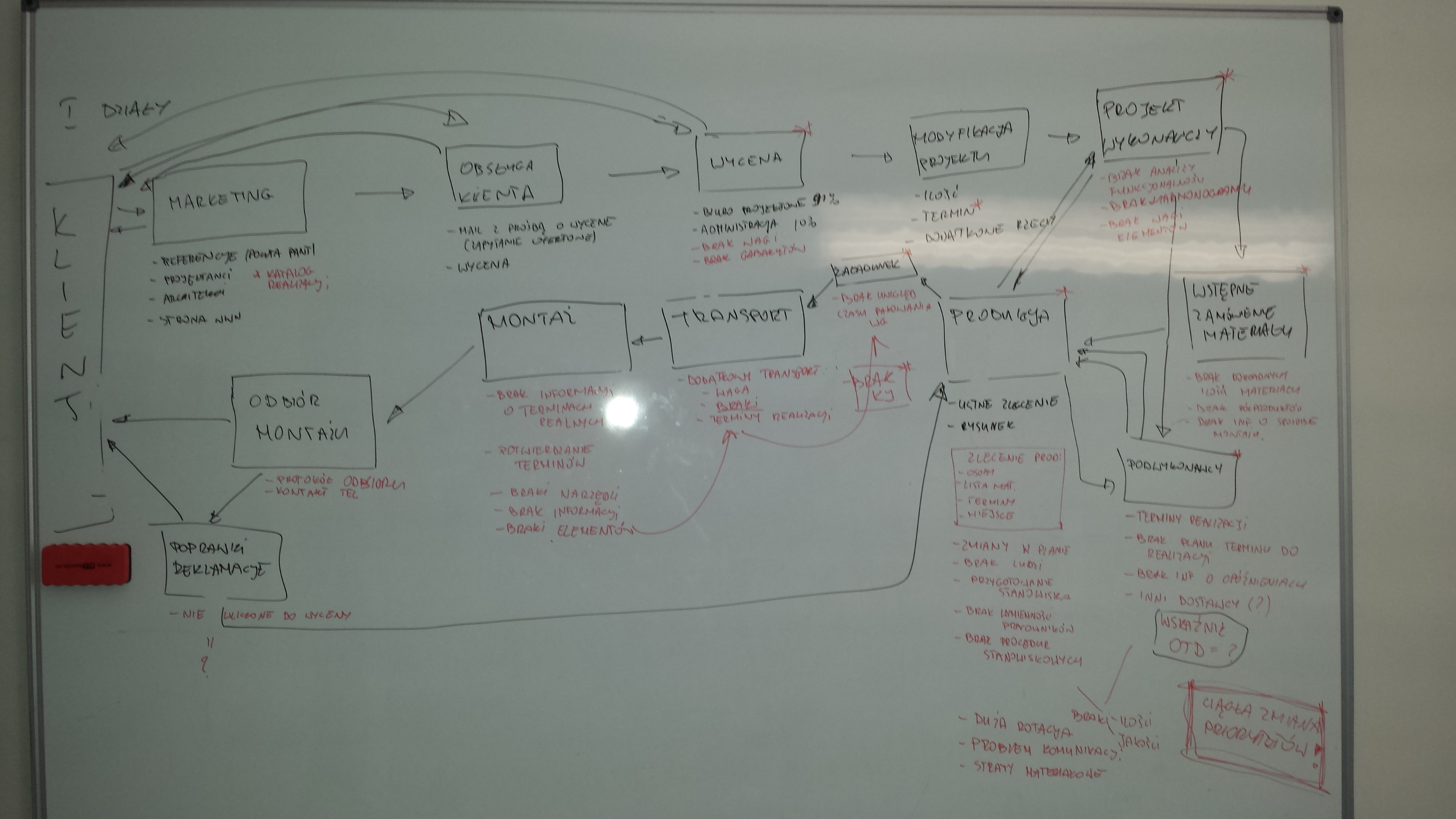 Przykład, że mapowanie procesów wykorzystuje się także w usługach