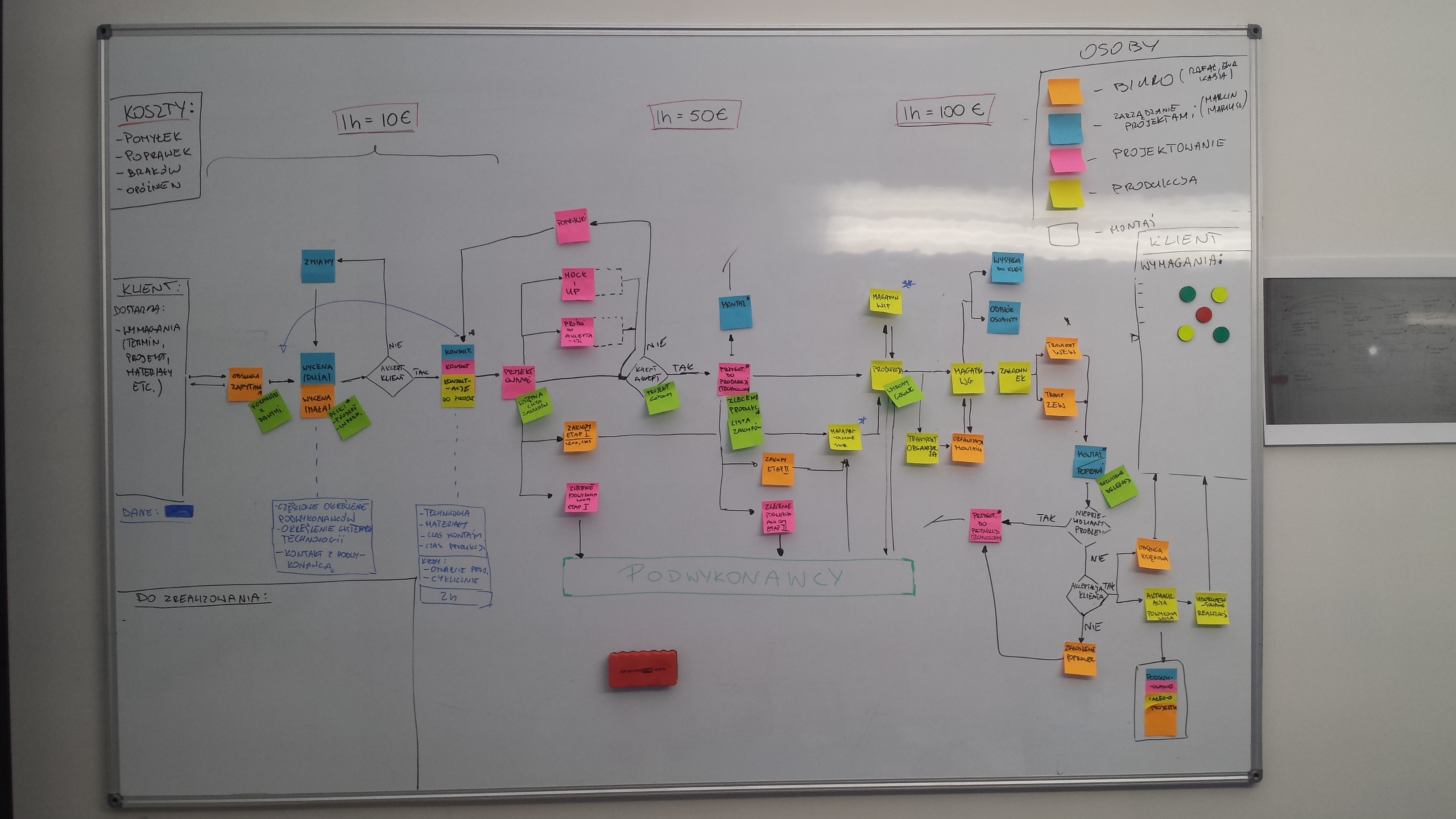 Podejście procesowe - Lean Action Plan
