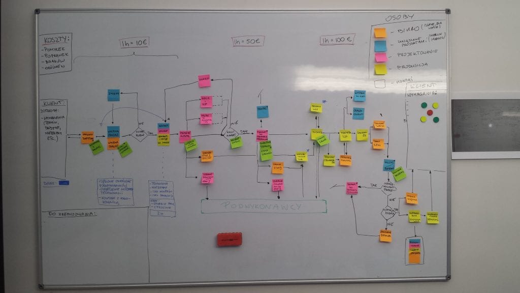 Podejście procesowe - Lean Action Plan
