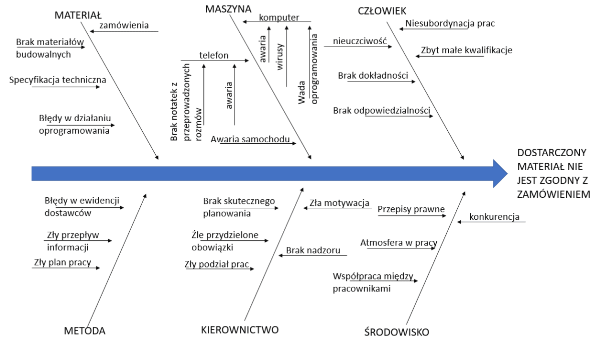 Ishikawa - Lean Action Plan