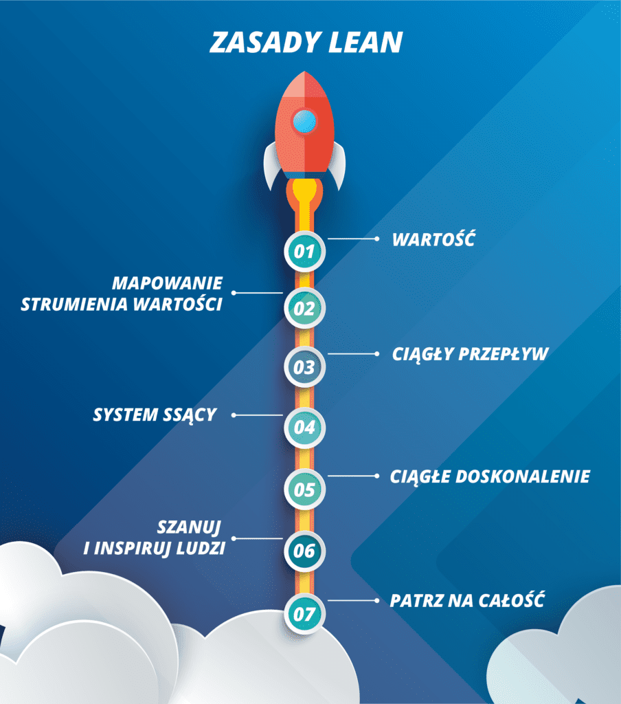 Zasady Lean - Lean Action Plan