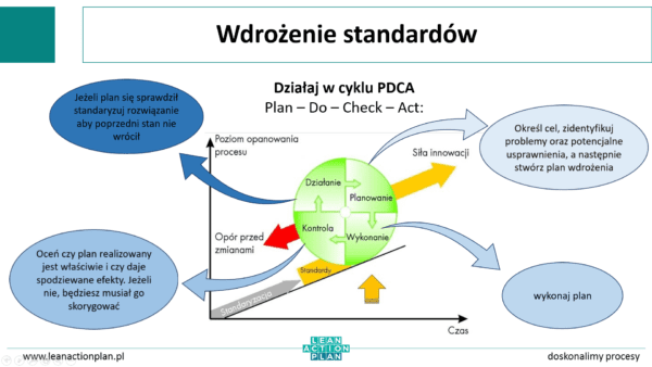 Cykl PDCA