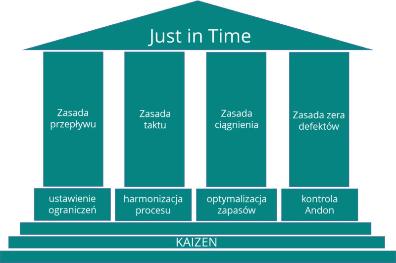 Logistyka Lean - Lean Action Plan