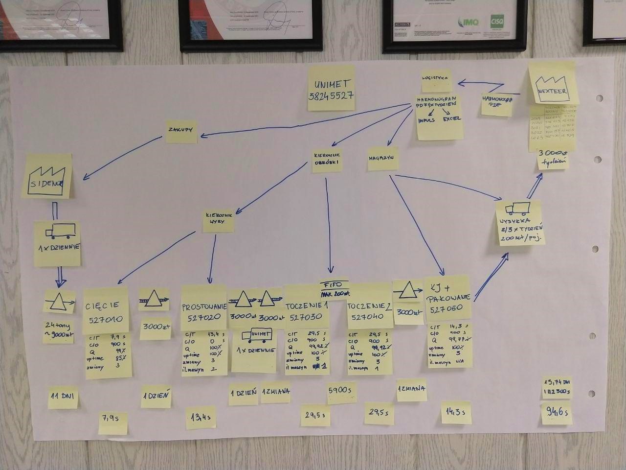 Zasady Lean - Lean Action Plan