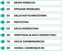 Raport 8D - skuteczna metoda rozwiązywania problemów