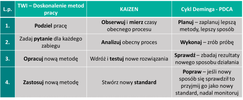 TWI - Training Within Industry - Lean Action Plan