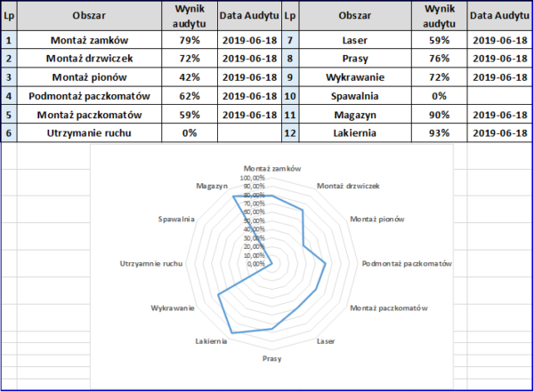 Przykłady wdrożenia 5S