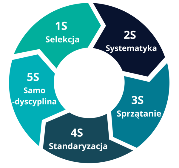 System 5S - Lean Action Plan